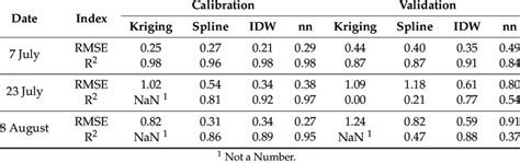 Evaluation Of Interpolation Models Built On The Data Set Of Glindow Download Scientific Diagram