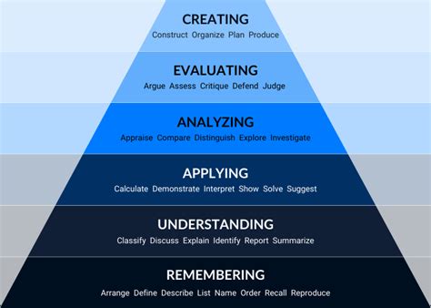 What Is Blooms Taxonomy Applying Learning Theory To Your Training Program