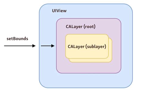 Uiview Vs Calayer