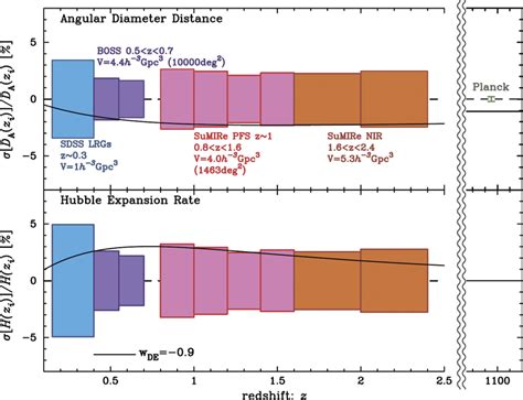 Fractional Errors In The Angular Diameter Distance And The Expansion Download Scientific