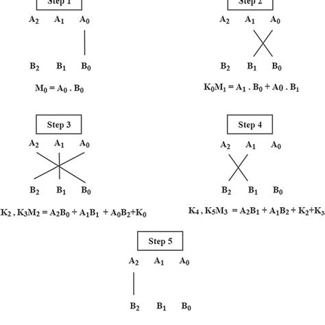 Vertical And Cross Wise Operations For 33 Ut Multiplier Download Scientific Diagram