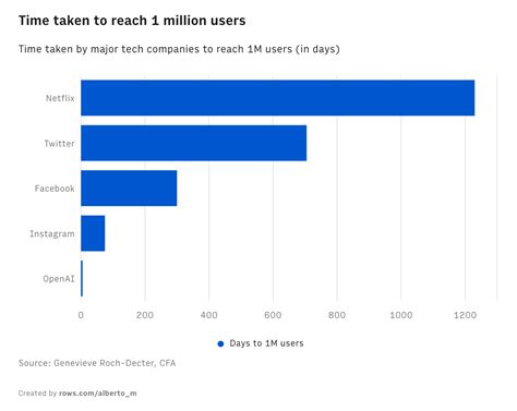 [oc] Time Taken To Reach 1 Million Users R Dataisbeautiful