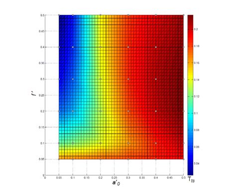 This Figure Shows How The Phase Changes With Frequency And Amplitude Download Scientific