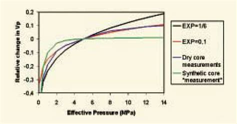 Pore Pressure Estimation What Can We Learn From 4d Canadian Society Of Exploration