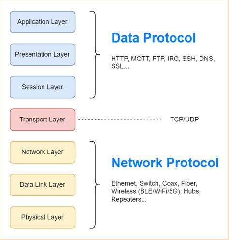 How To Connect An Esp32 Wifi Microcontroller To A Raspberry Pi Using Iot Mqtt