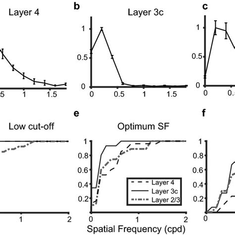 Ac Examples Of Spatial Frequency Tuning Curves Of A Layer 4 A Layer Download Scientific