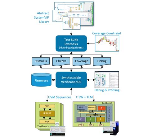 Want Automated Certification Level Risc V Verification Coverage Eejournal
