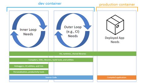 Making Sense Of Development Containers Daniel Molenaars