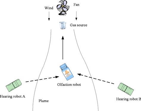 Sensors Free Full Text Olfaction And Hearing Based Mobile Robot