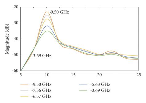 frequency response curve of mpf under different detuning frequency