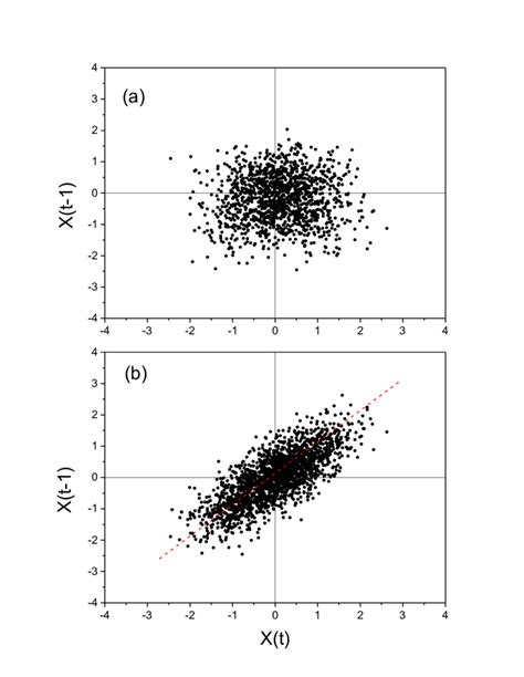 Phase Portrait Of Current And Lagged Values Of A Uncorrelated White Download Scientific