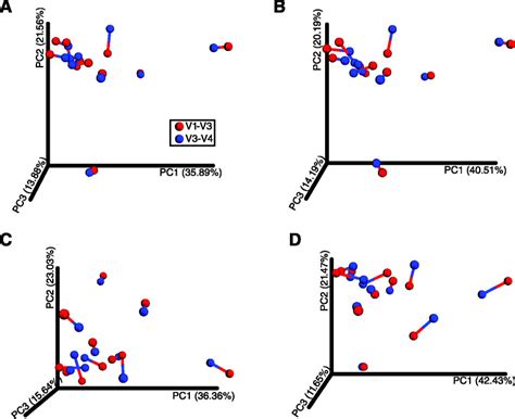 Procrustes Analyses Demonstrates Significant Correlation Between Oral