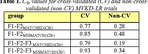 Table 1 From A Likelihood Ratio Based Forensic Voice Comparison In Microphone Vs Mobile