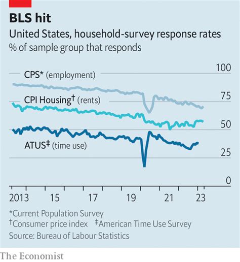 As Response Rates Decline The Risk Of Polling Errors Rises