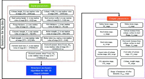 flow chart for generating large structural datasets of src columns