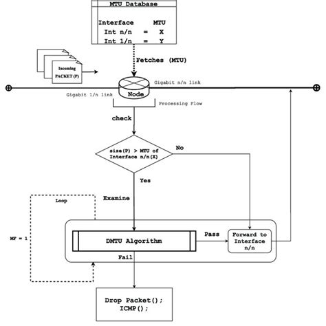 Flow Of Operations At The Intermediate Node Download Scientific Diagram