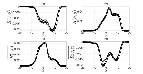 Cross Stream Variation Of Some Of The Components Of R At T 75 With M Download Scientific