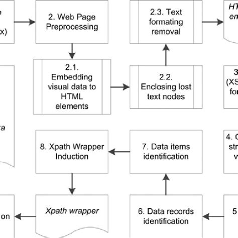 Process Flow Of Structured Data Extraction With Clustvx Download Scientific Diagram