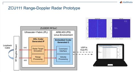 Developing Radio Applications For Rfsoc With Matlab Simulink Matlab Simulink