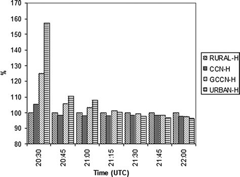 Urban Aerosol Impacts On Downwind Convective Storms In Journal Of Applied Meteorology And