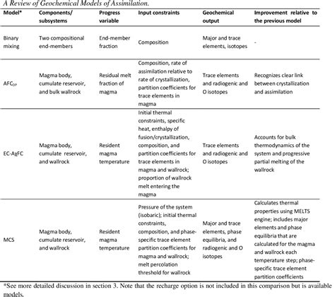 Table 1 From From Binary Mixing To Magma Chamber Simulator Semantic