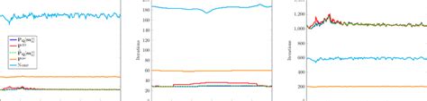 Experiment Of Section 52 Gmres Iterations Over Time Download Scientific Diagram
