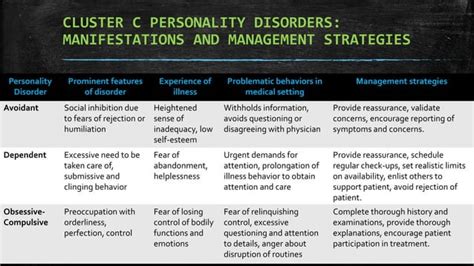 Cluster C Personality Disorders Pptx