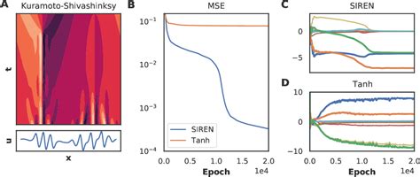 Sparsely Constrained Neural Networks For Model Discovery Of Pdes