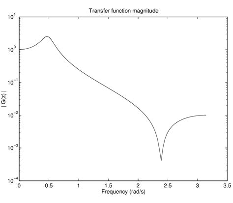 Magnitude Of Transfer Function Gz Deened In 72 Download