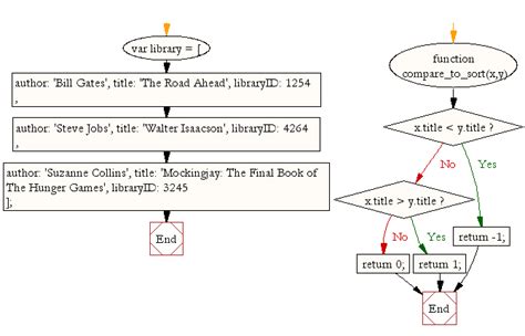 Javascript Array Sort The Specified Array Of Objects By Title Value
