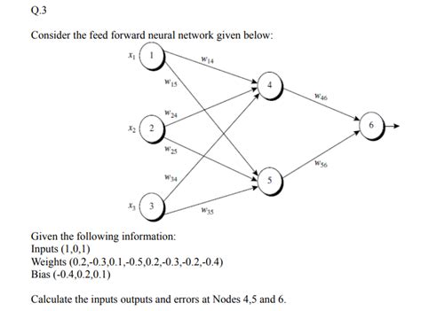 Solved Consider The Feed Forward Neural Network Given Below
