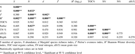 Correlation Matrix With P Values Between Biological Indices And Download Table