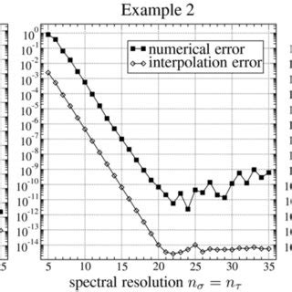 Convergence Plots For The Cauchy Problem From Figure B The Three Download Scientific