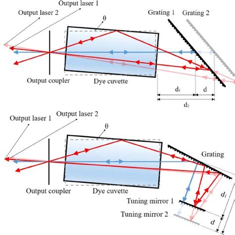 Grating Tuning Dual Wavelength Spectra In A The Littrow Configuration