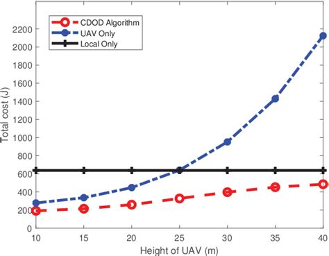 Figure 4 From Energy Efficient Task Offloading For Uav Assisted Mobile
