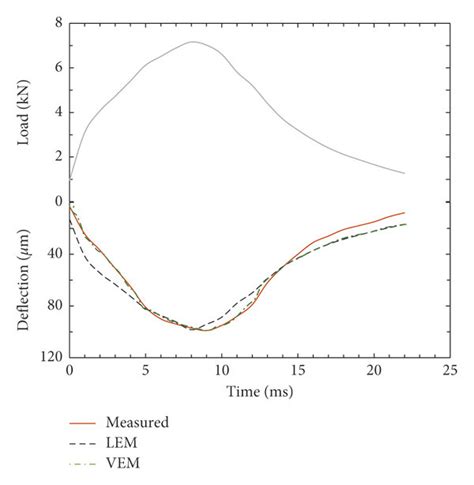 Comparison Of Measured And Back Calculated Deflection Time Curves Of U4 Download Scientific