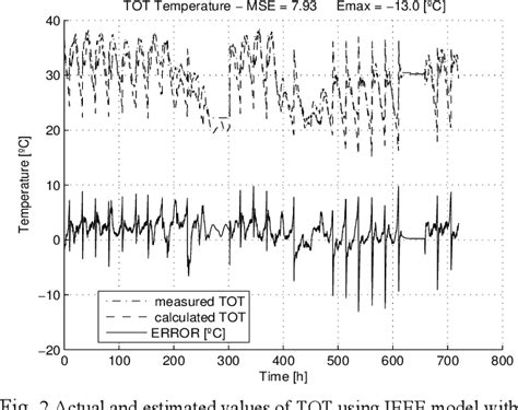 Figure 2 From Transformer Top Oil Temperature Modeling And Simulation Semantic Scholar