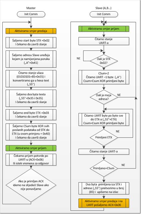 Serijska Komunikacija Mikrokontroleramicromatic Micromatic