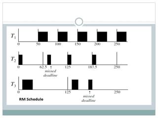 Priority Driven Scheduling Of Periodic Tasks PPT