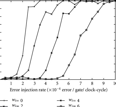 Output Error Versus Error Injection Rate At Different W I For Ime Unit Download Scientific