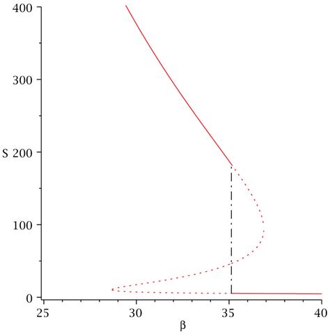 The Entropy Of The System In Terms Of The Inverse Temperature The Download Scientific Diagram