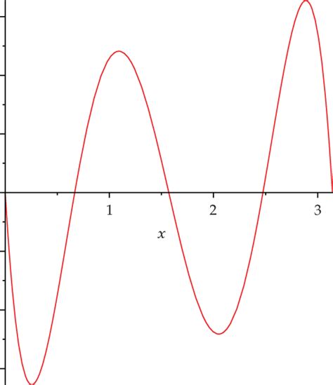 The residual error cos xp3x between cos x and p 3 x on 0 π Download Scientific Diagram