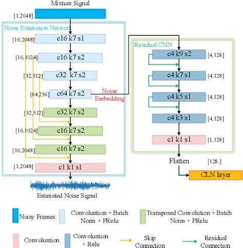 Figure 1 From Neural Noise Embedding For End To End Speech Enhancement With Conditional Layer