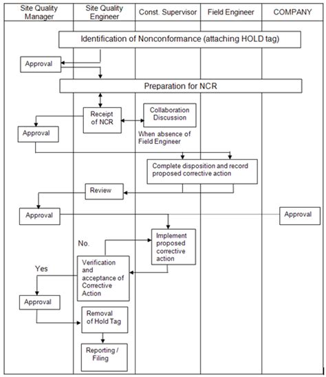 Non Conformance Control Procedure Paktechpoint Non Conformance Control Procedure Paktechpoint