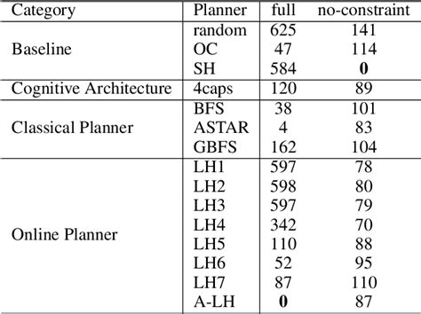 Table 1 From Comparing Ai Planning Algorithms With Humans On The Tower