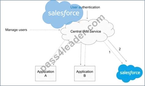 Get Identity And Access Management Architect Products Practice Material