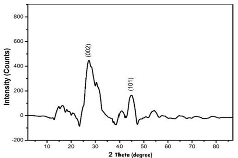Xrd Patterns Of Activated Carbon Download Scientific Diagram