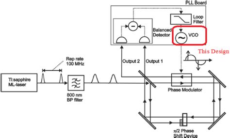 The Proposed Vco Build In Synchronization Scheme At Block Diagram Download Scientific Diagram