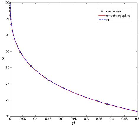 6 Smoothing Spline And Fdi Approximation To The Early Exercise