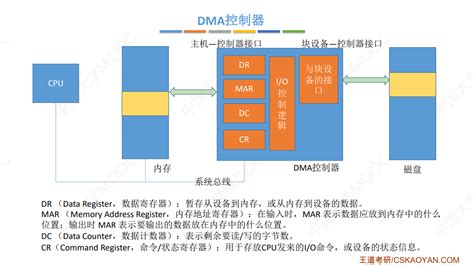 王道操作系统课代表 考研计算机 第五章 输入输出管理 究极精华总结笔记延迟时间 T R Csdn博客